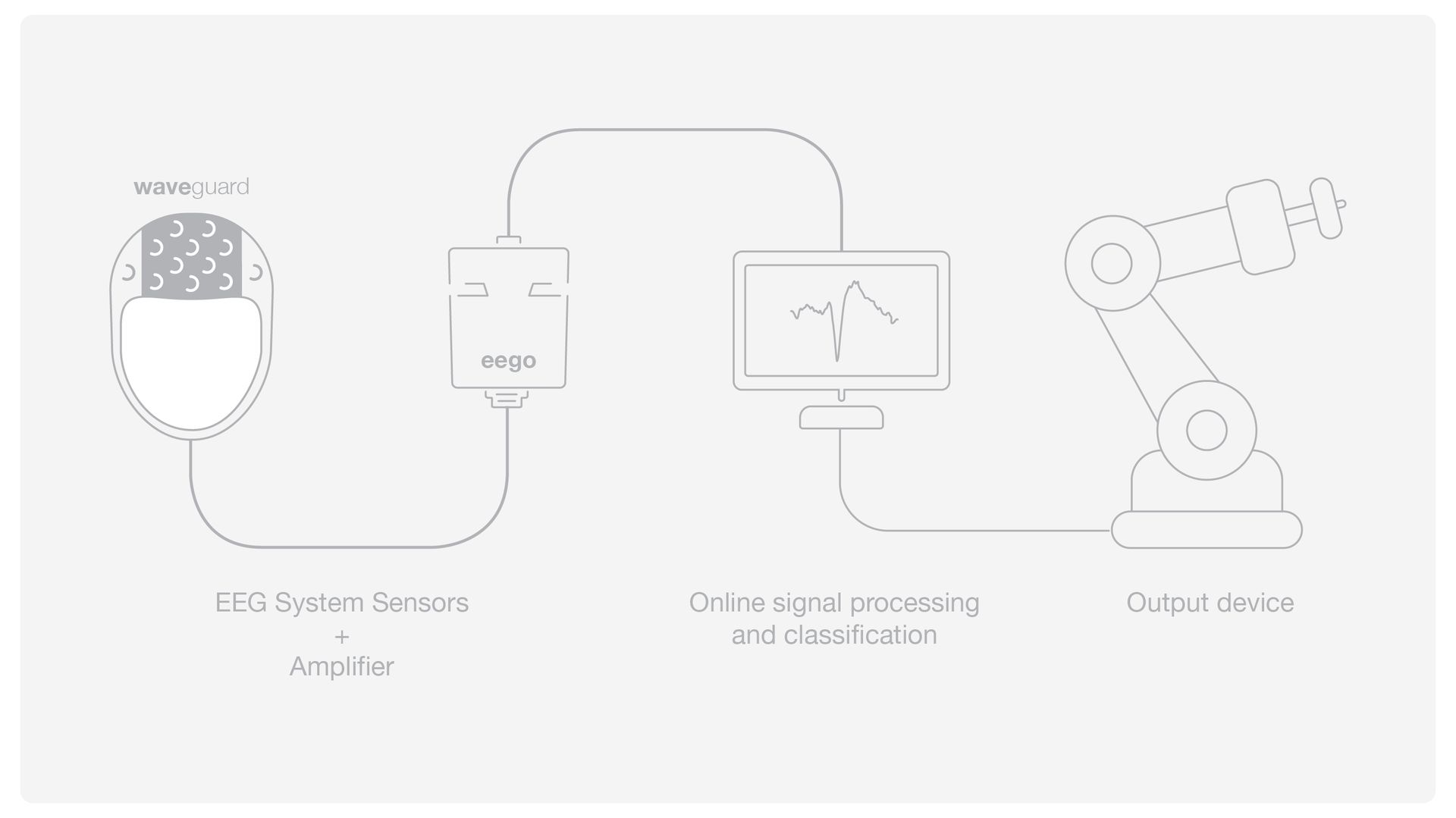 Explore Brain Computer Interface (BCI) with ANT Neuro
